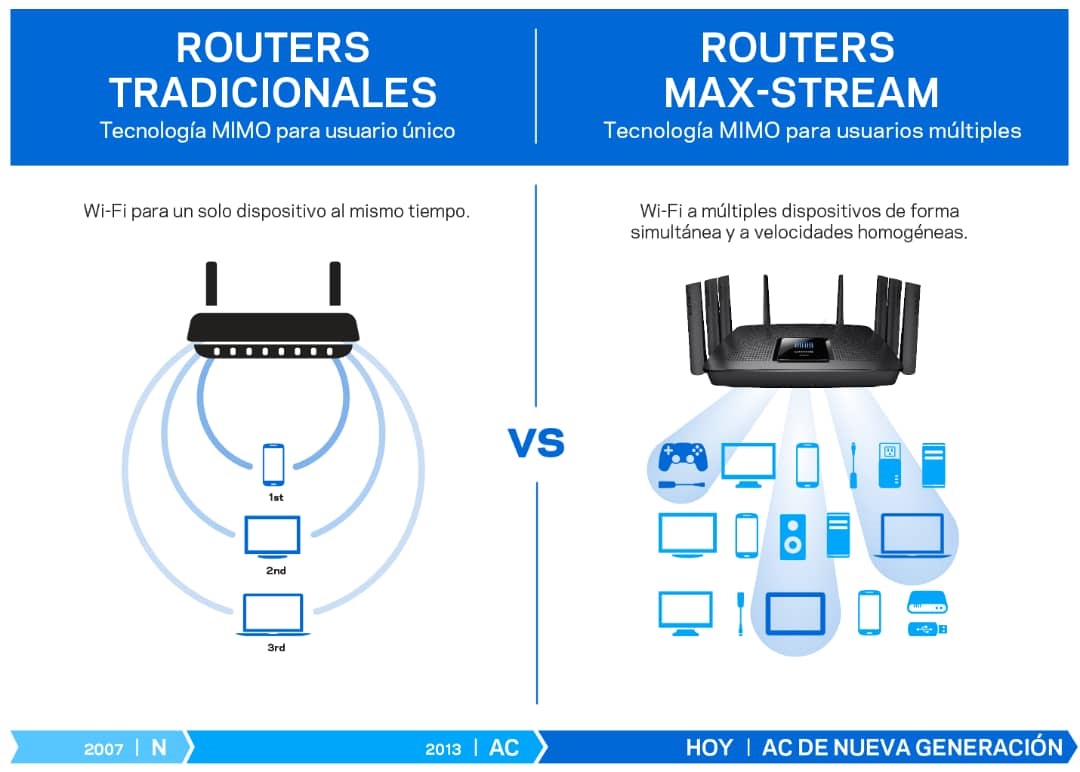 ¿QUÉ ES Y CÓMO FUNCIONA UN ROUTER INALÁMBRICO?